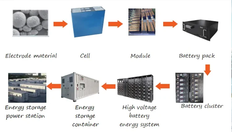 Container ESS 2-10 MWh LiFePO4 Battery for Off-Grid Solar Power Systems ...