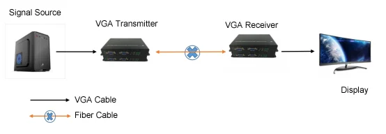 HO-LINK VGA Extender over Fiber Converter for DVR/NVR