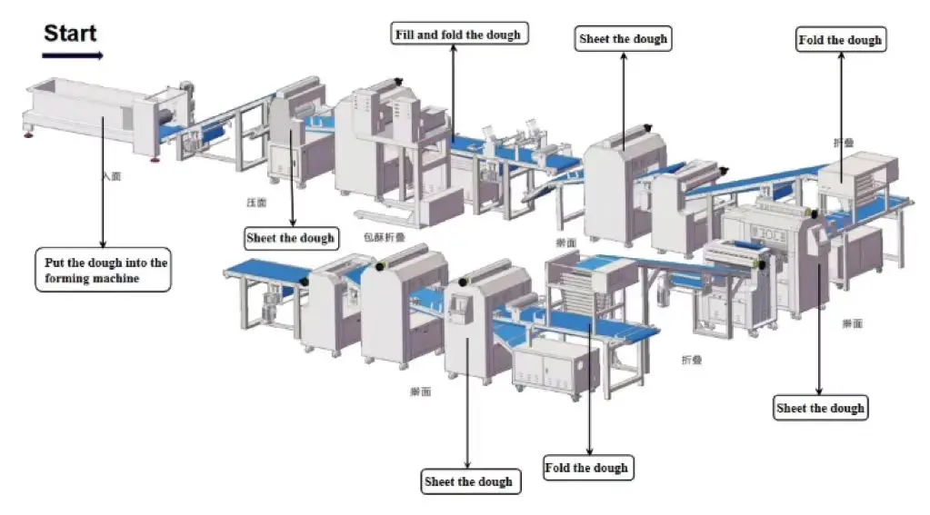 Alibaba.com: Huide Industrial Danish Pastry Machine, automatic croissant production line with CE ...