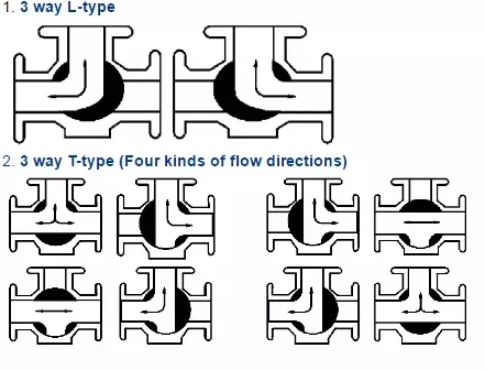 Wholesale UPVC, PPH, CPVC, PVDF, PP 2" Electric Ball Valve 3 Ways ...