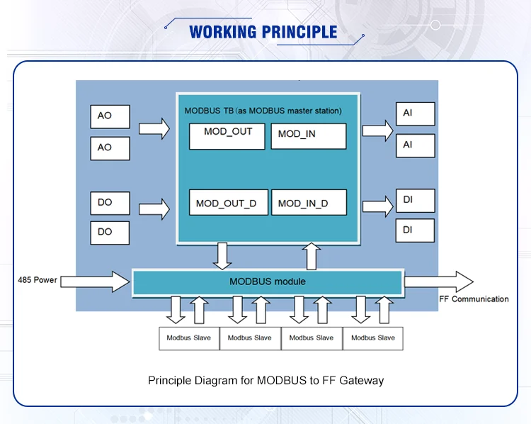Modbus to Foundation Fieldbus Converter for Modbus Flow Meter
