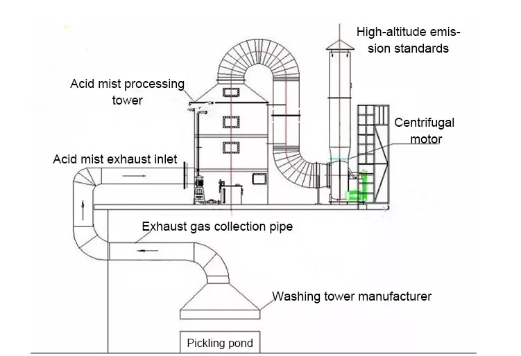 Packed Tower - Efficient Waste Gas Purification Solutions