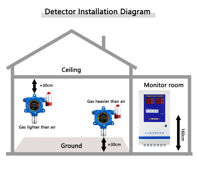 ATEX LPG LEL CH4 Gas Detector - Methane Leakage Alarm