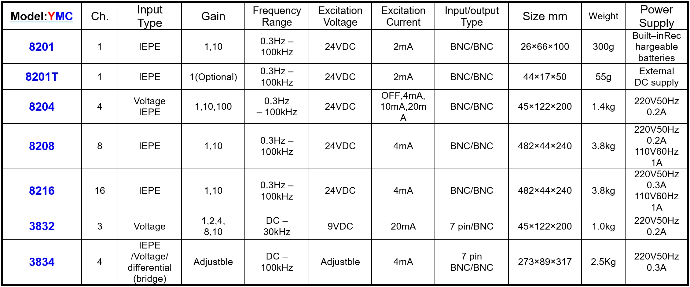 IEPE Signal Conditioner - Reliable Excitation Solutions