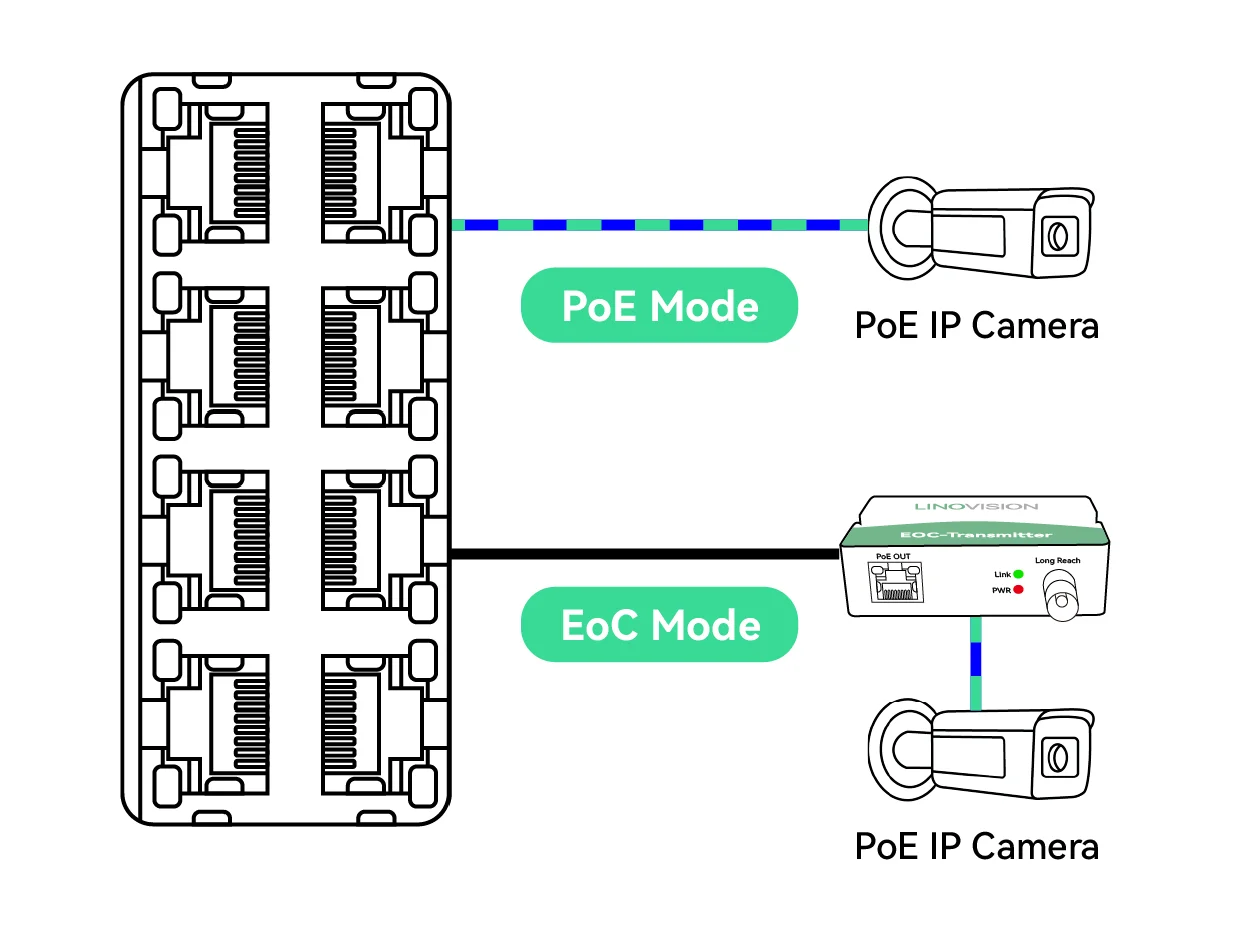 Industrial 8-port Eoc & Poe Switch With 6pc Eoc Transmitters,Long Reach ...