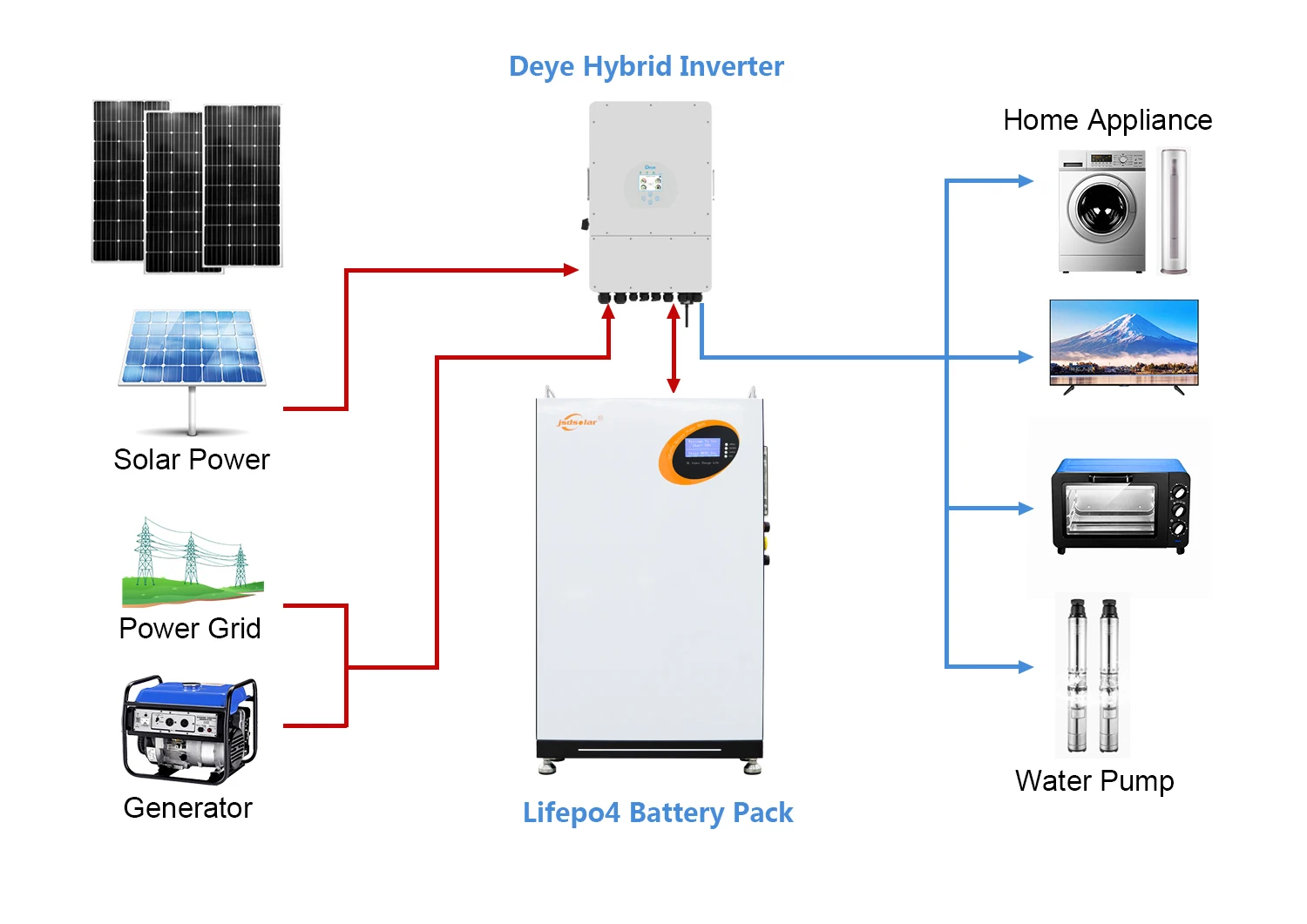 Europe Warehouse Deye Solar Hybrid Off-grid Three Phase Solar Panels ...