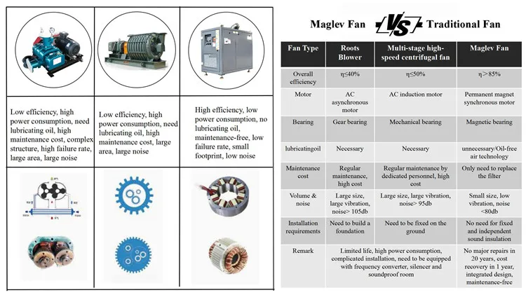 Magnetic Levitation Roots Blower - High Pressure & Efficiency
