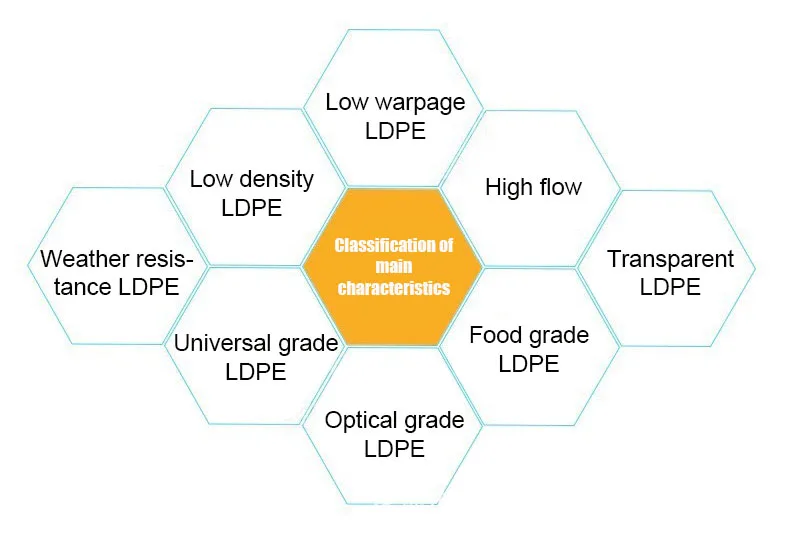 Virgin LDPE Granules - Film Grade for Medical & Packaging