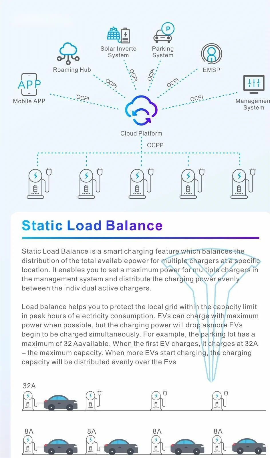 Factory Oem Ev Charger Wallbox 7kw 32a Bluetooth App Ev Charger For ...