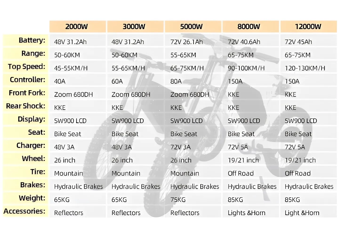 Powerful 72v 56ah/60ah/70ah Bicicleta Electrica Big Power E Bike 15000w ...