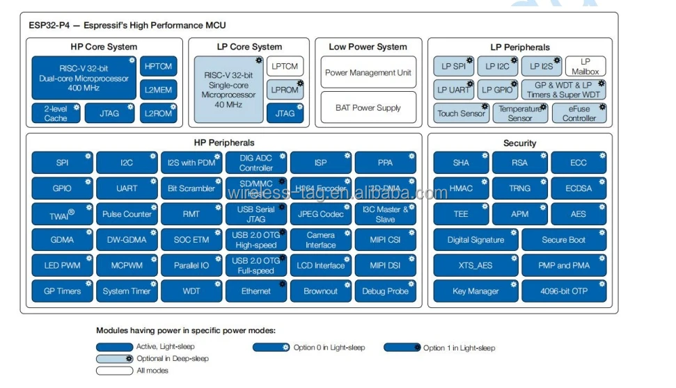 ESP32 P4 SOM Core Board with RISC-V Dual-Core Processor