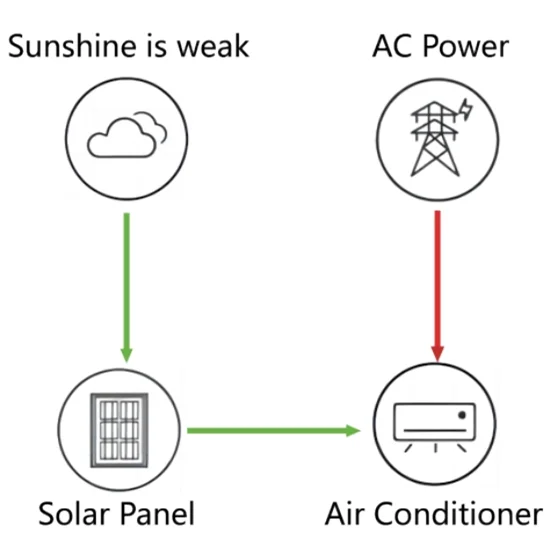 Sunrain Solar Powered DC Air Conditioners - Efficient Cooling