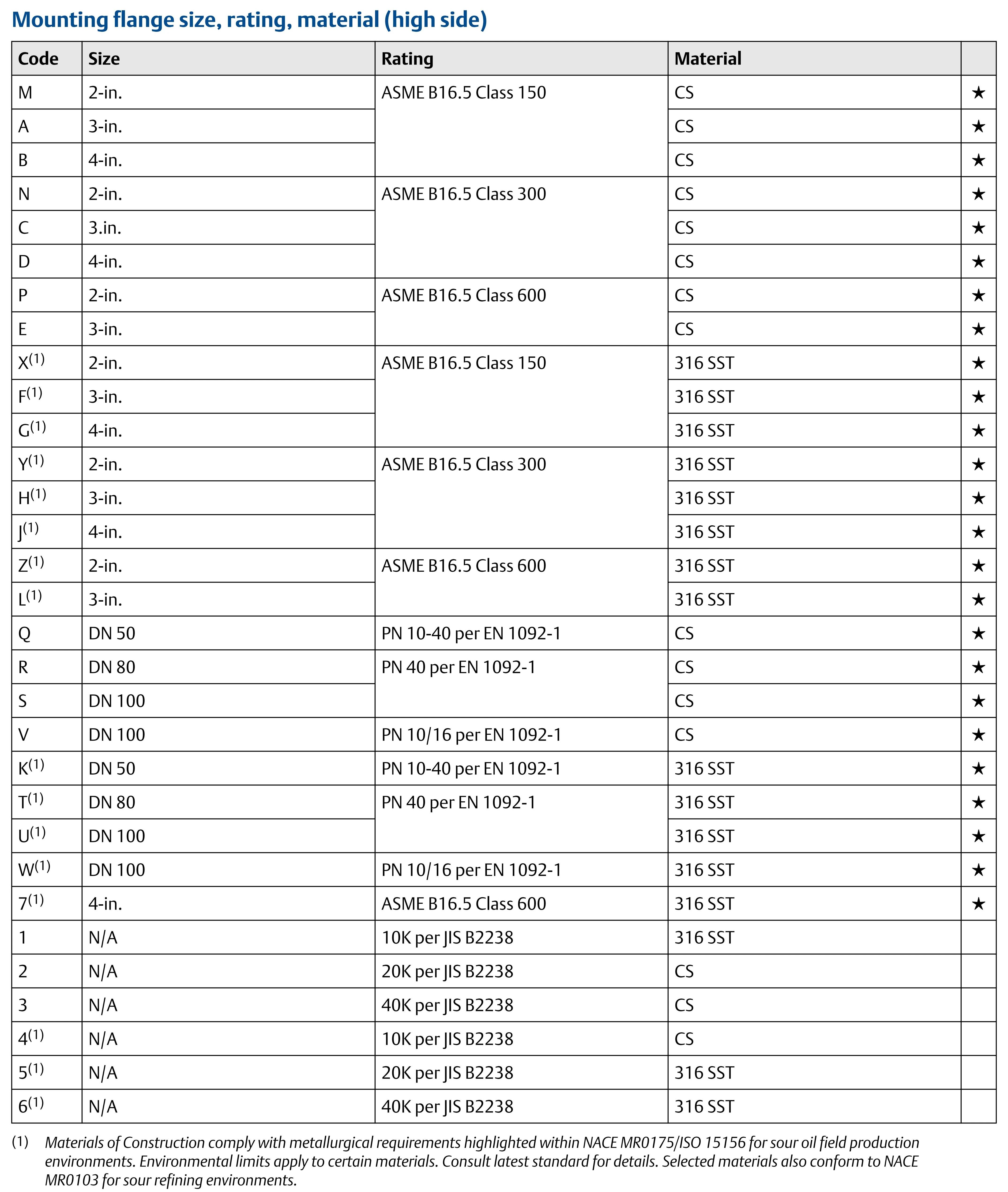 Emerson Rosemount 3051L Level Transmitter with Diaphragm Seals