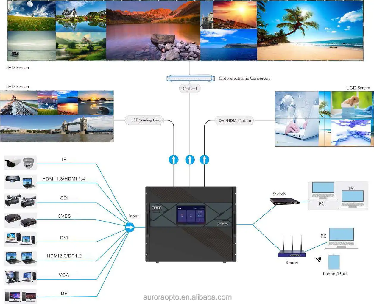 Novastar H2 Controller - Efficient Video Processing for LED Screens