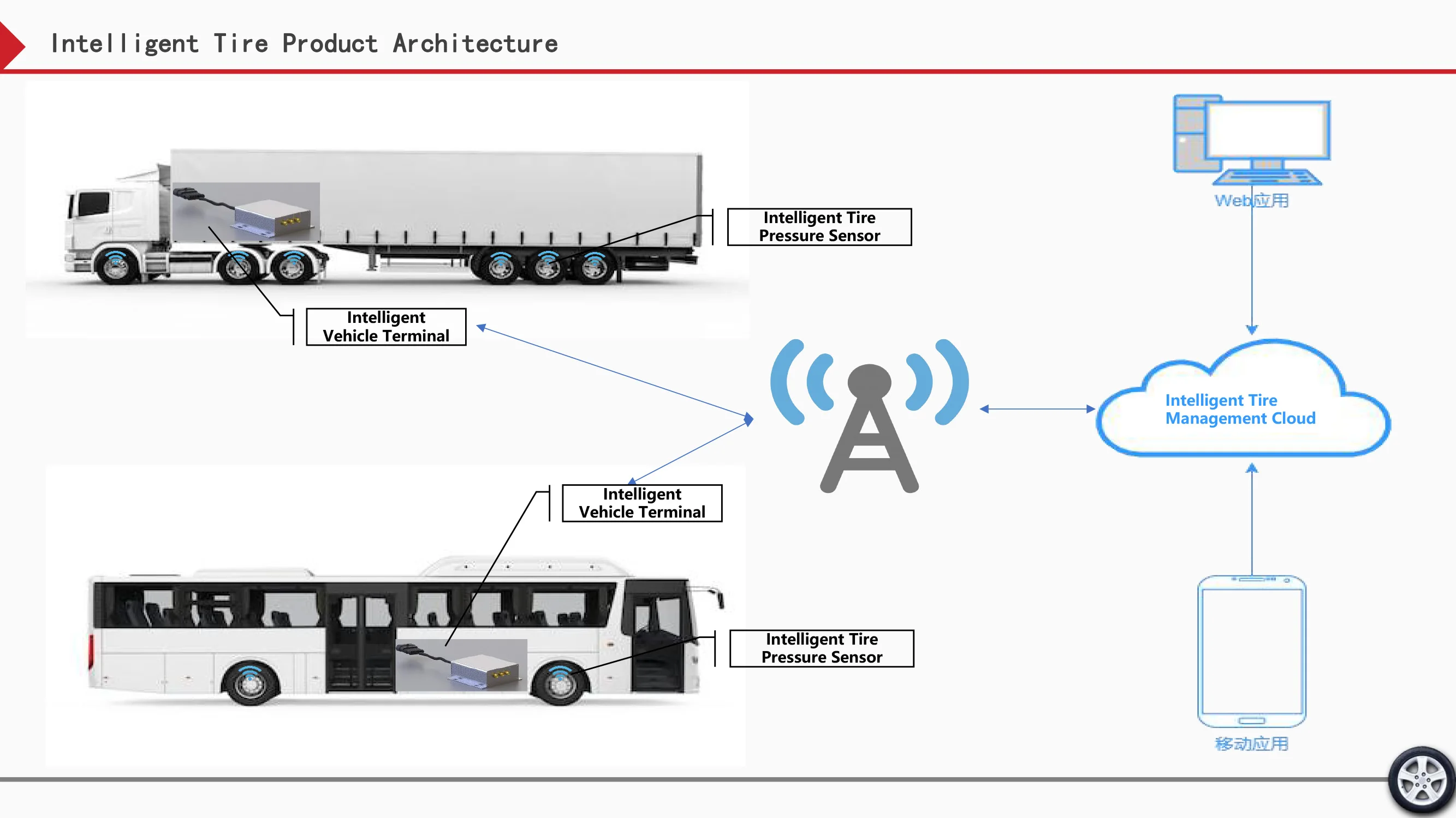 Alibaba.com: Truck Intelligent Tire Management System with real-time ...