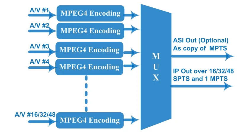 Multi-channel Encoder,48 Cvbs Mpeg4 Av Iptv Encoder - Buy Iptv Encoder ...
