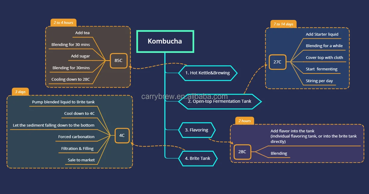 Top Kombucha Brewing Equipment - 1000L Fermentation Tank