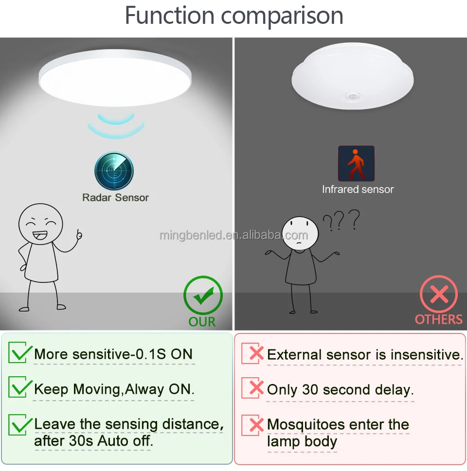 Smart LED Ceiling Lights with Motion Sensor for Corridors