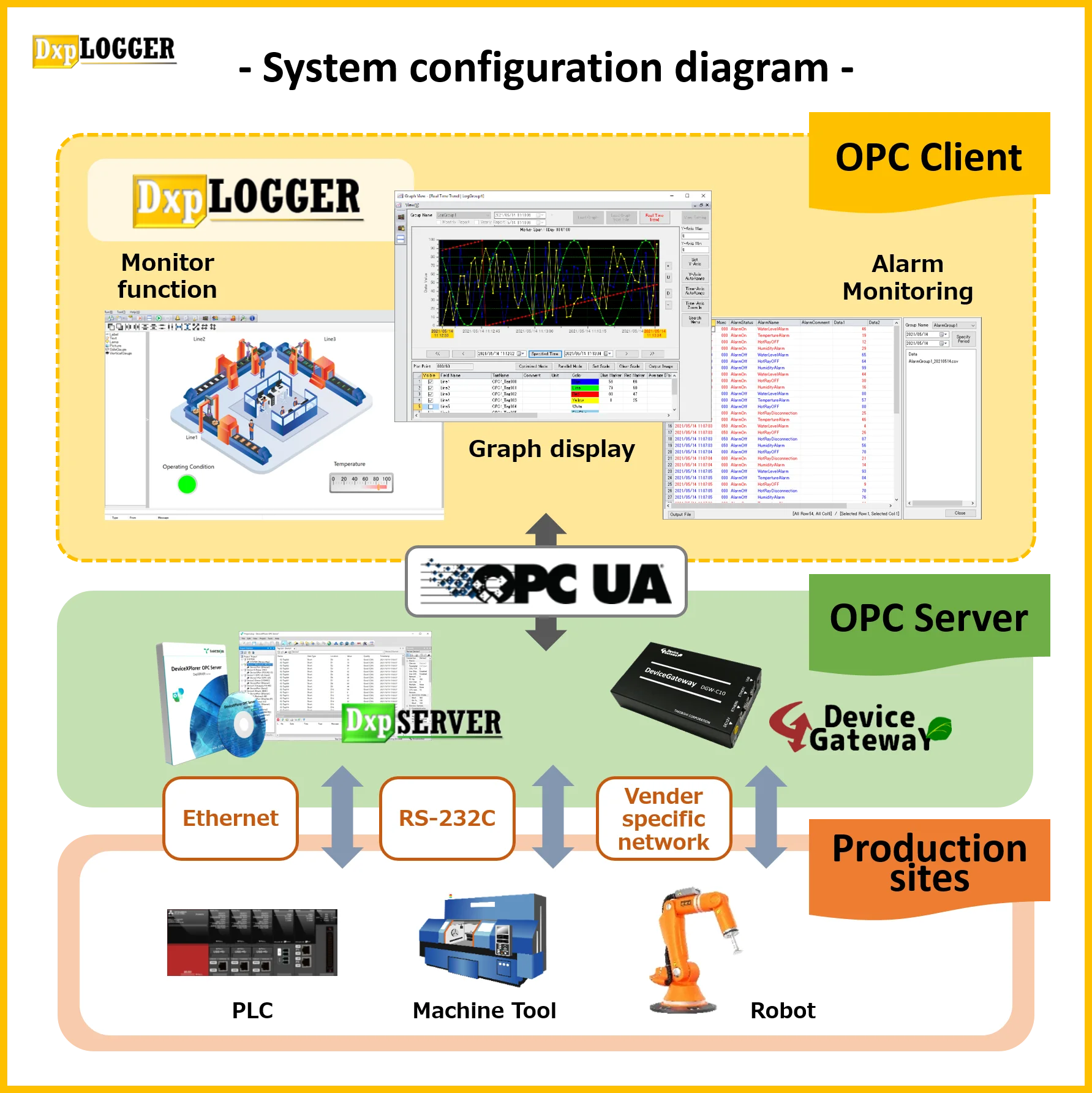 Dxplogger V3 Enterprise Industrial Communication Visualization Traceability Software Data ...