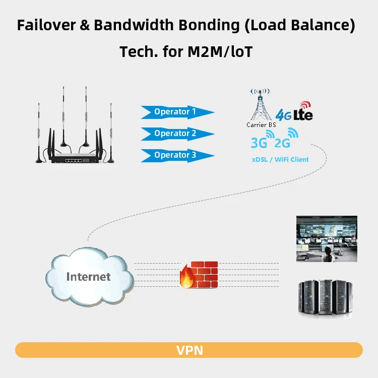 TUOSHI Industrial Dual Sim LTE Router - Load Balancing & Wi-fi