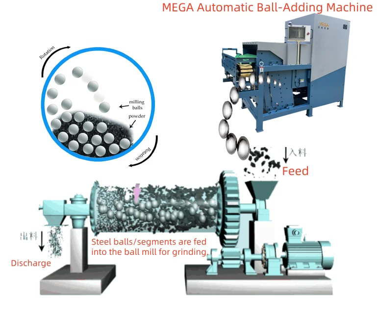 Modular Design Automatic Ball-Adding Machine for Mineral Processing ...