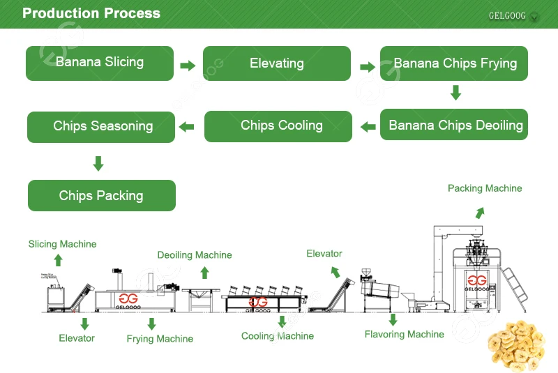 All Type Complete Banana Plantain Chips Processing Machines to ...