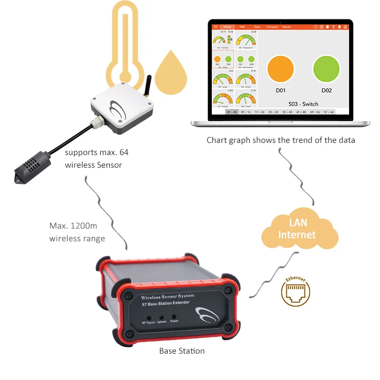 Multi-functional Temperature and Humidity Sensor Temperature and Humidity Controller Iot Sensors ...
