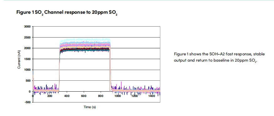 Alphasense SOH-A2 Dual Gas Sensor - Simultaneous SO2 & H2S Measurement