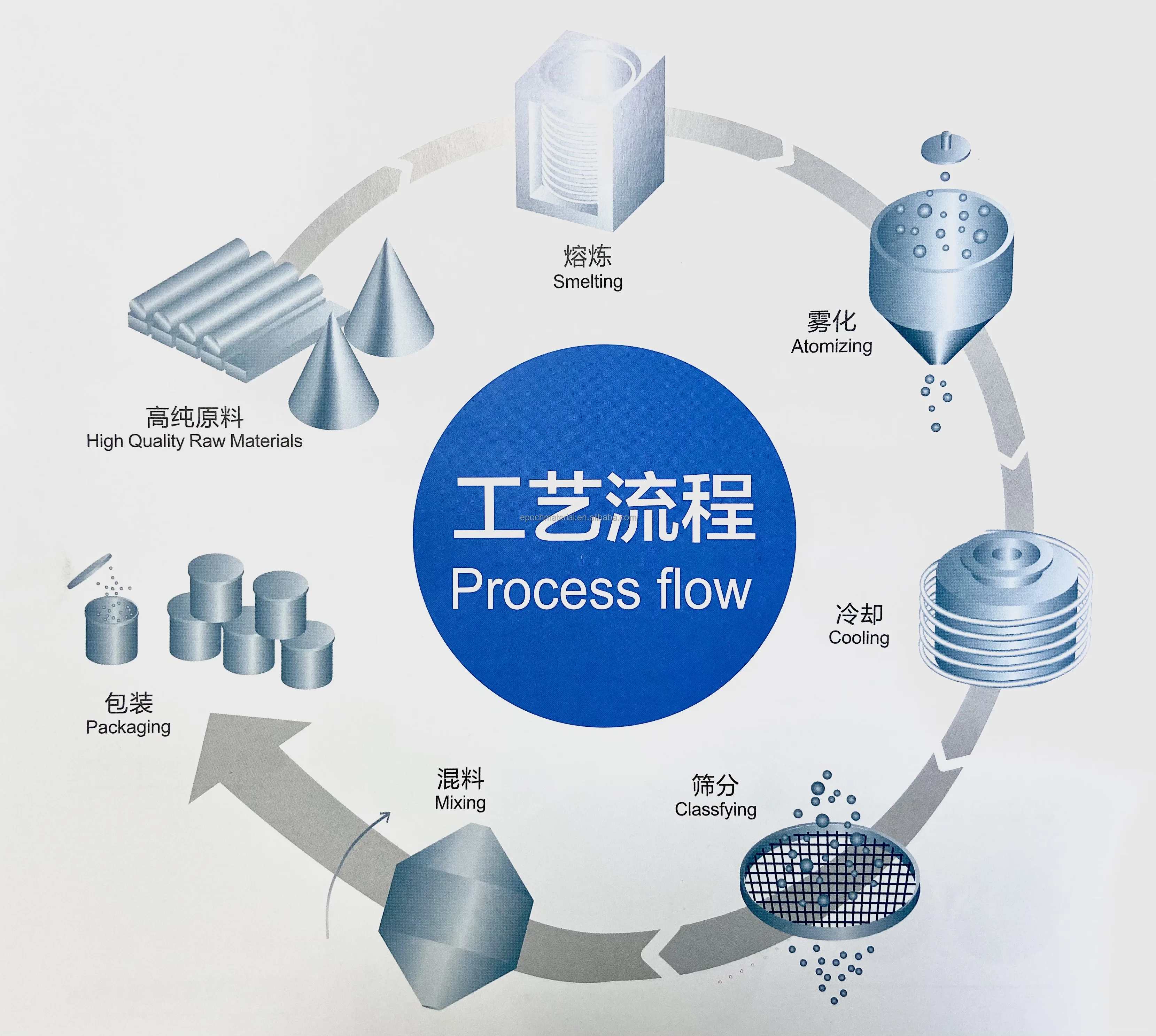 Sendust Ferrite Soft Magnetism Powder Fesial in Flaky Shape