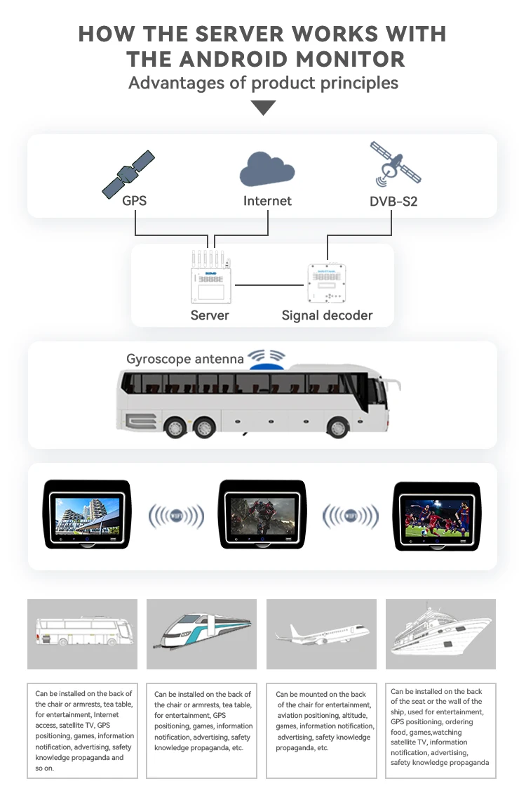 Bus Advertising Machine/vod Wireless/android Seat Bluetooth Car Stereo ...