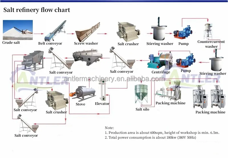 Factory Supply Iodized Table Salt Refining Plant - Buy Sea Salt ...