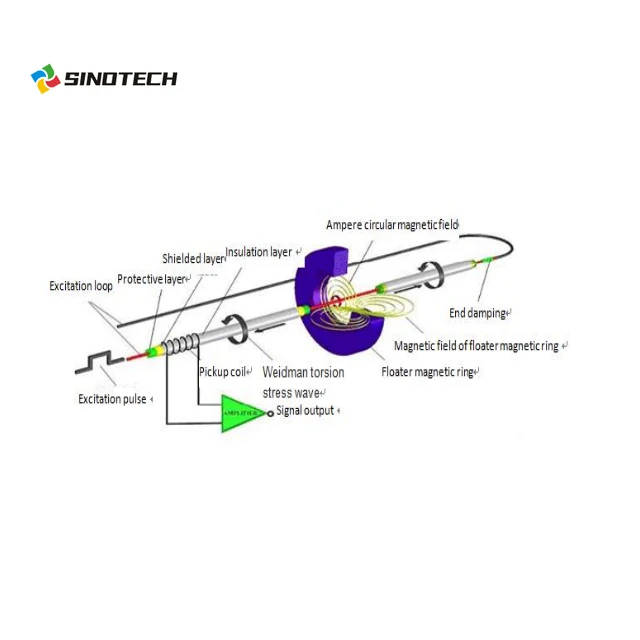 Automatic Tank Gauge with Fuel Density Probe for Fuel Filling Station ...