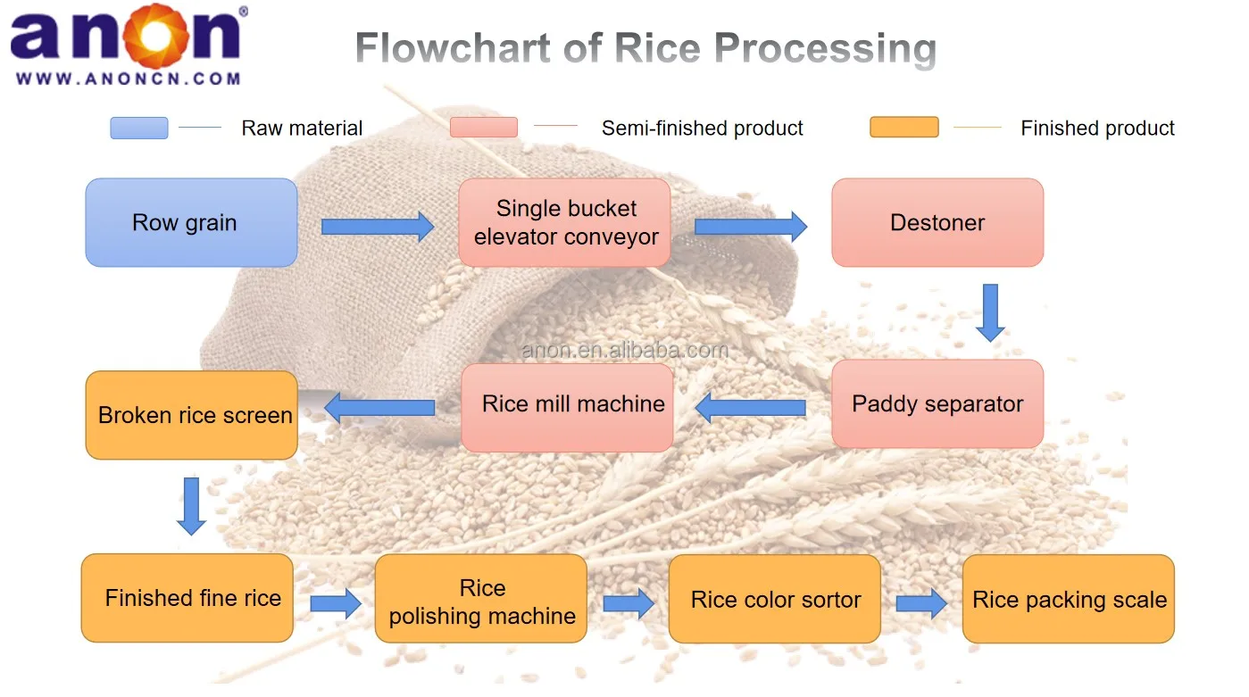 ANON 15S Rice Mill Machinery Paddy Automatic 15TPD Automatic Rice Mill ...