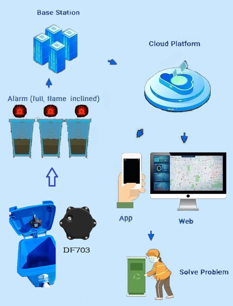 Cndingtek Ultrasonic Smart Bin Sensor Level Trash Bin For Waste Management Ip68 Nb-iot/ Lorawan ...