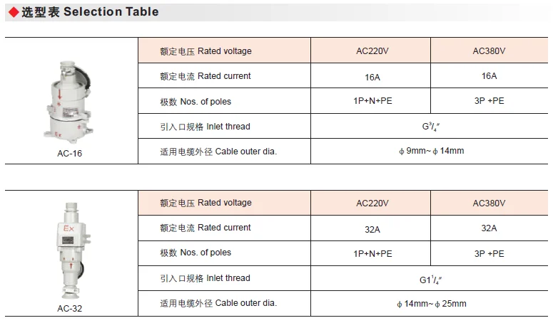 ACCEL Explosion-Proof Connectors - Reliable Power Solutions