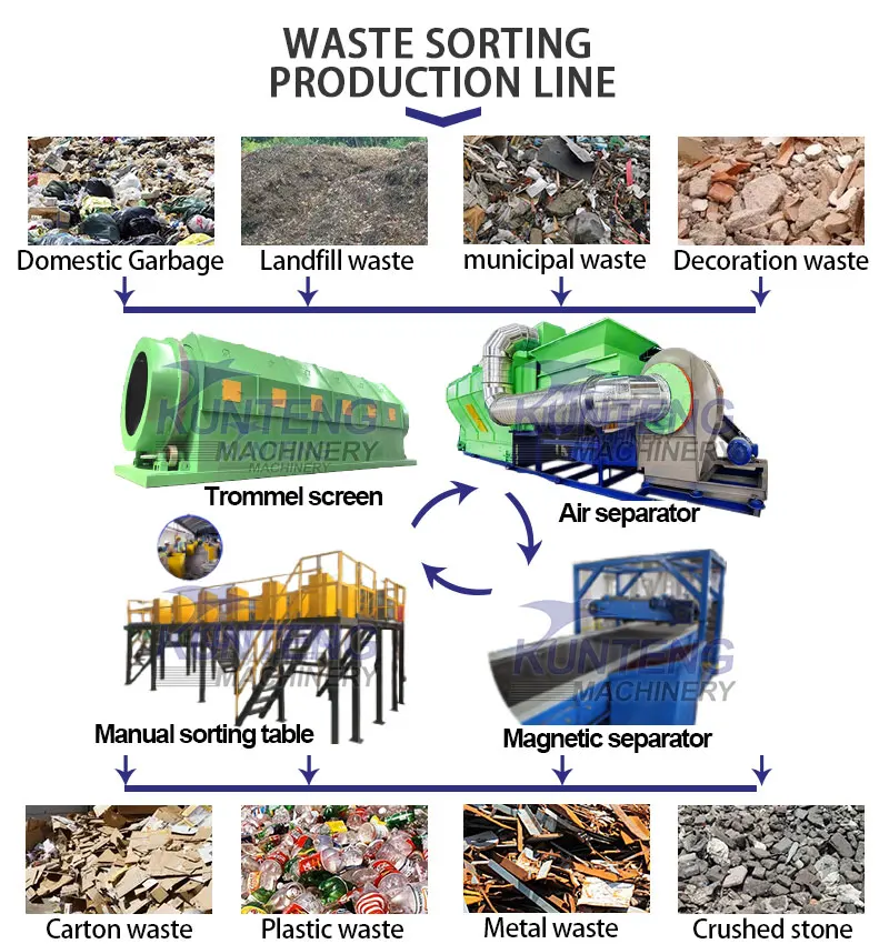 Large Garbage Recycling Generator Set Solid Waste Sorting Production ...