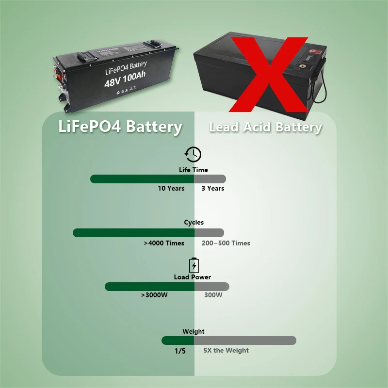 48v 100ah Golf Cart Battery 48 Volt Lifepo4 Battery Pack Marine ...