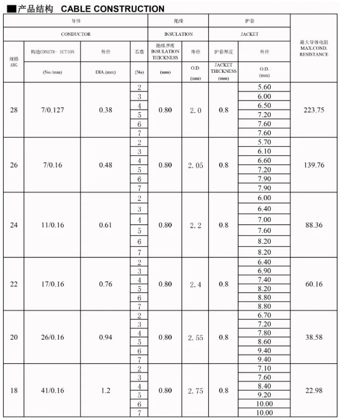 Ul2570 Electrical Multicore Pvc Insulated Flexible Cable Copper Wire 28awg Electric Cable - Buy ...