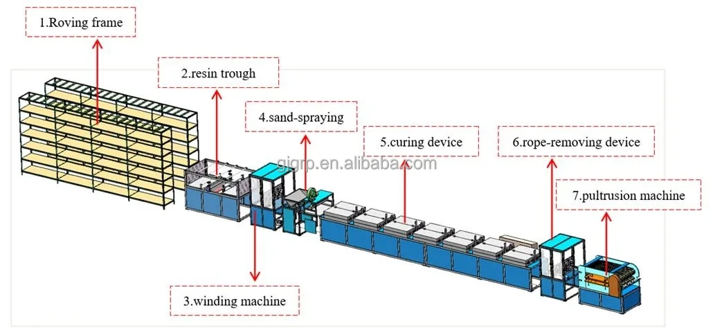 Grp Rebar Production Line Frp Rebar Machine Fiberglass Rebar Pultrusion ...