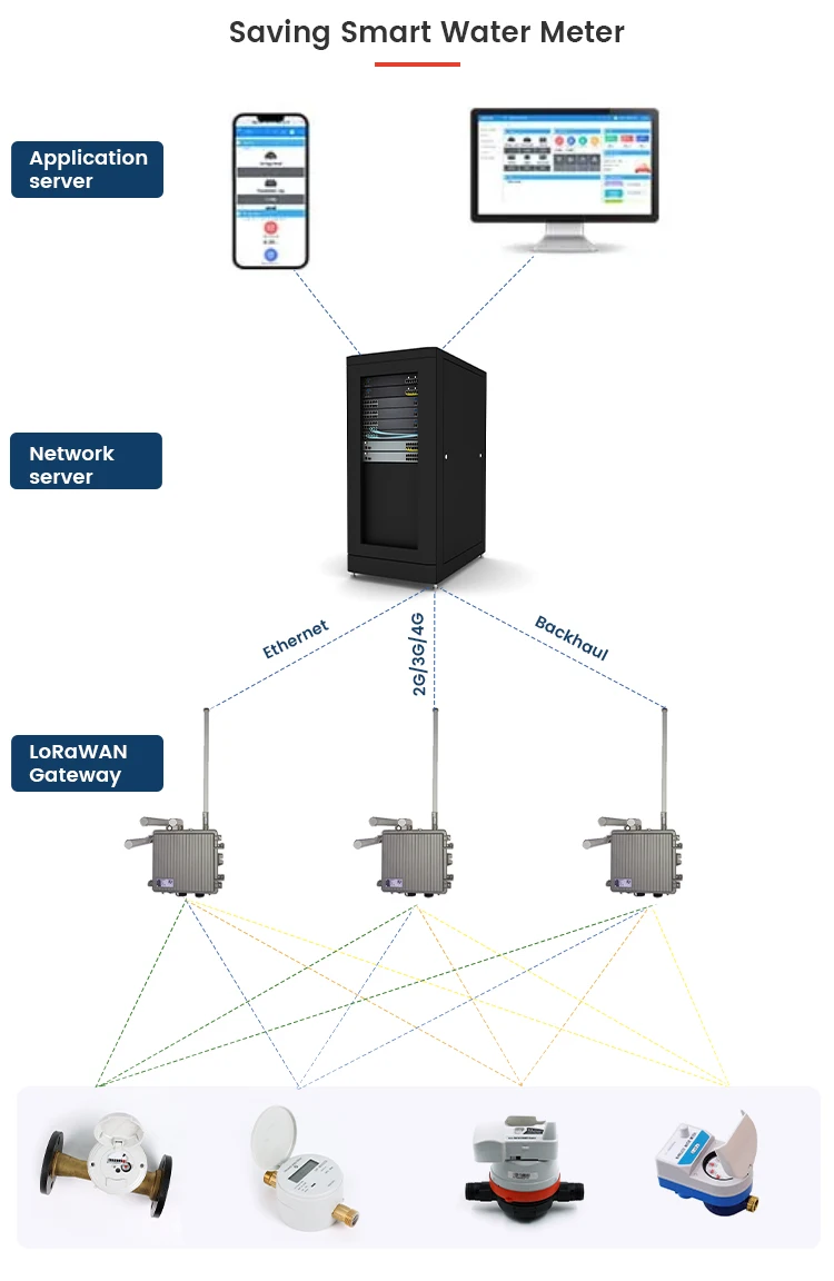Lorawan Counter Sensor Collector - Efficient Water Metering