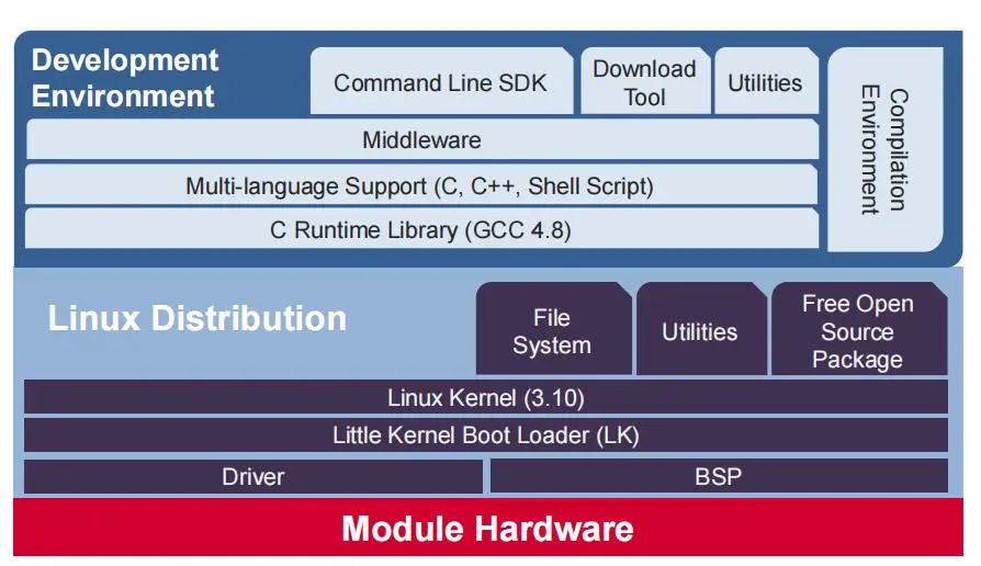 HAISEN EC200A MINIPCIE LTE Module - 4G CAT4 M2M Iot