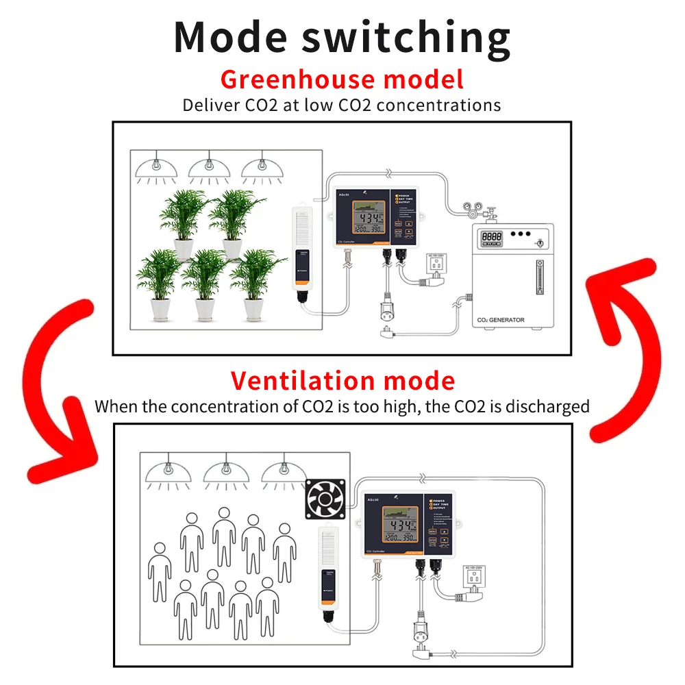 AGc30 Carbon Dioxide Controller Dual Channel Automatic CO2 Concentration Control for Greenhouse ...