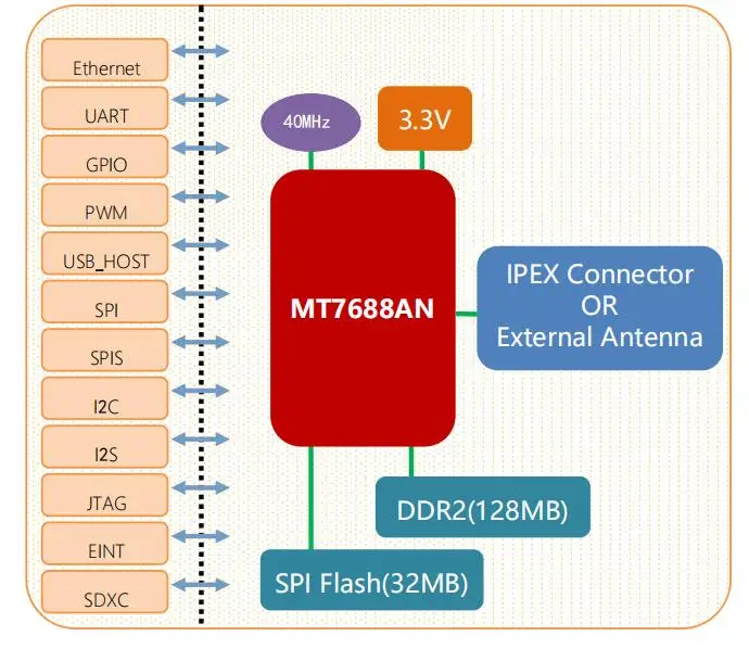 Hi-link HLK-7688A MTK7688AN Wifi Module - Support Linux/openwrt