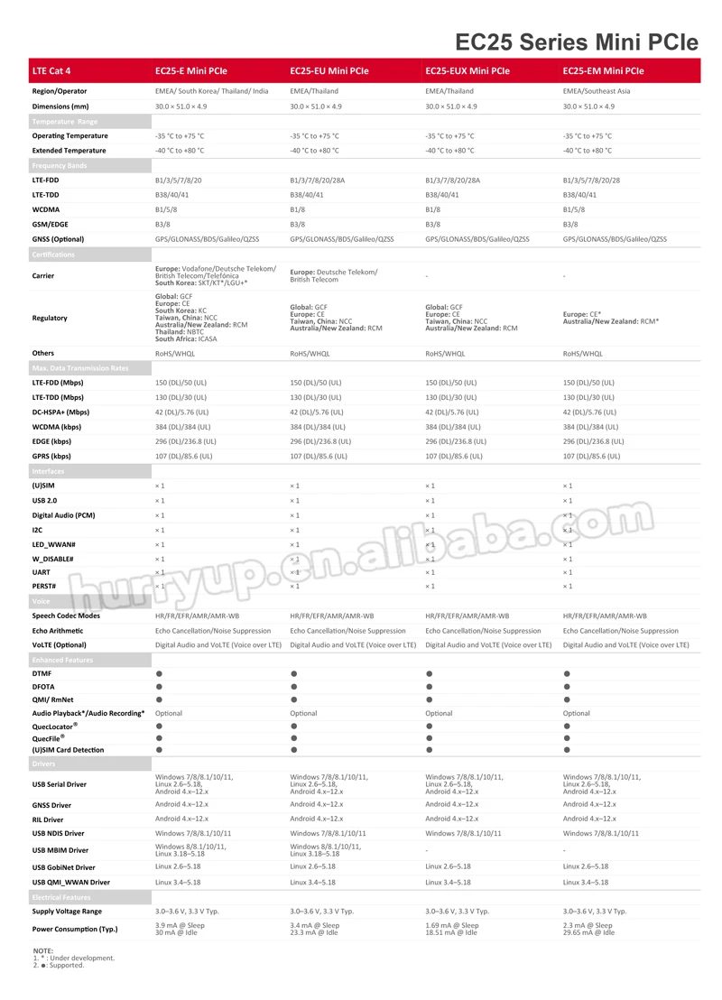 Quectel EC25-AU 4G LTE Cat.4 Wireless Communication Module