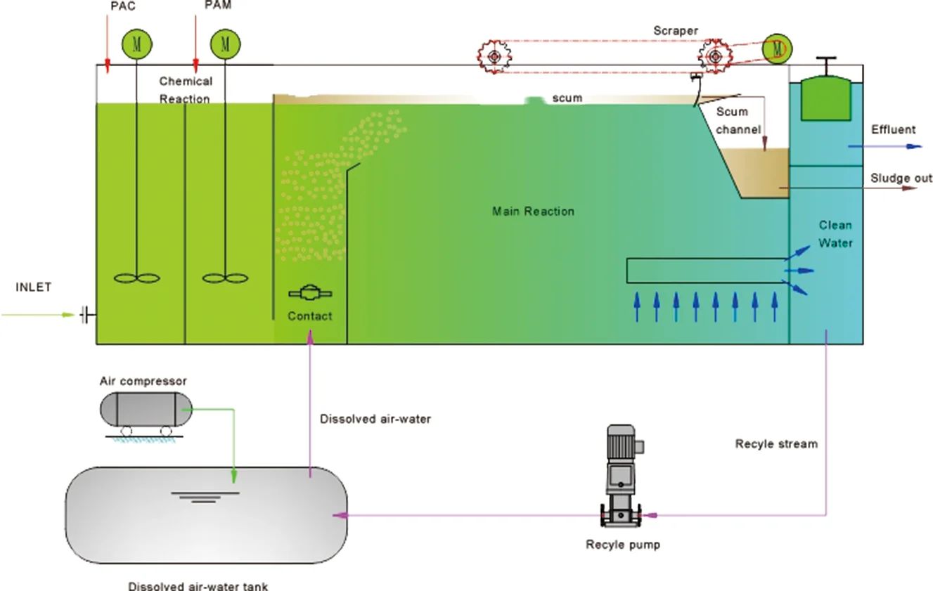 Textile Wastewater Treatment Plant Daf System Wastewater Treatment ...
