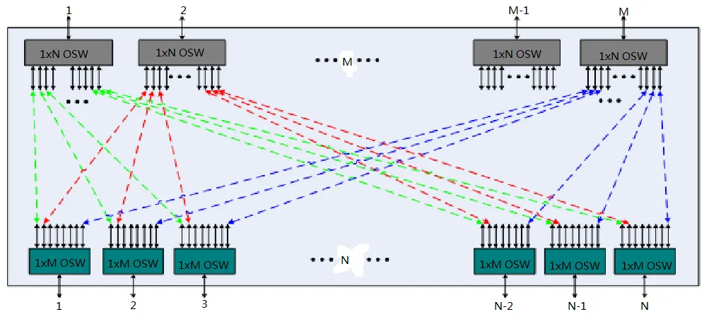 48x48 Mems Matrix Optical Switch Module For High-performance,Modular All-optical Signal Matrix ...