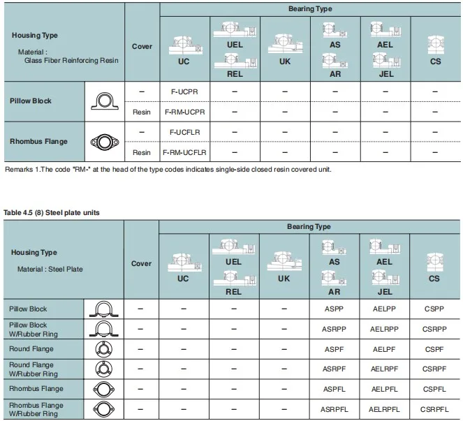 Pillow Block Bearing Unit ASRPP201 Housing PP204 Bearing AS201| Alibaba.com