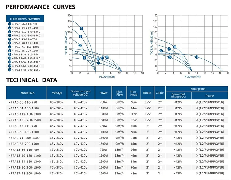 CGO Sistema Bomba Solar 4 Inch Outlet 750w 1Hp Solar Well Submersible ...