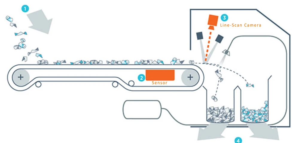 Inductive Sensor Sorting For Residual Stainless Steel Zurik Scraps ...