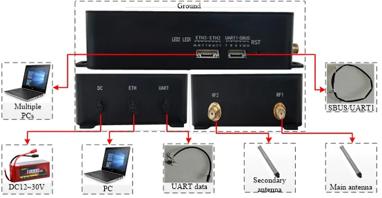 FPV Wireless Radio Repeater for UAV Communication - Reliable Data Link ...